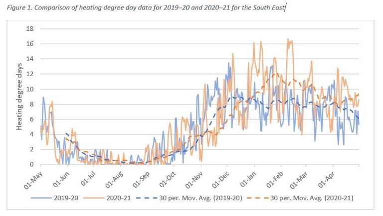 Heating degree days - Growsave
