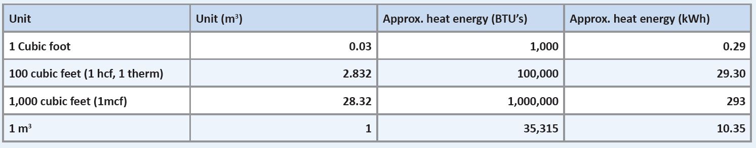 How to measure energy - Growsave