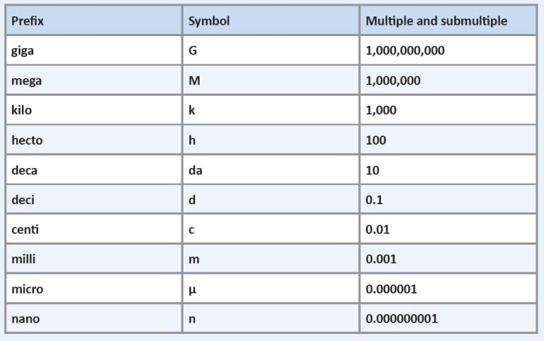 How to measure energy - Growsave