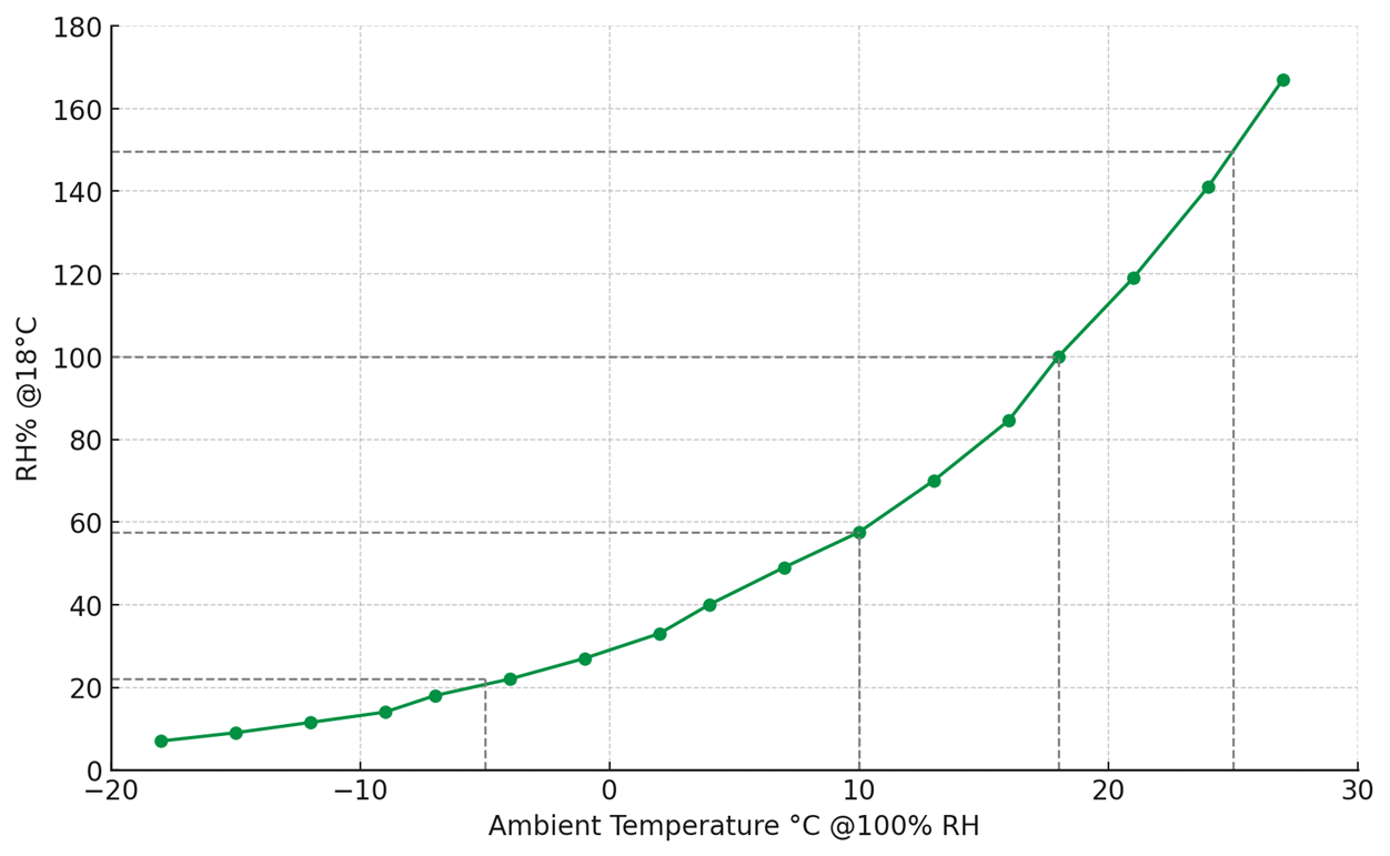 Active Dehumidification - Growsave